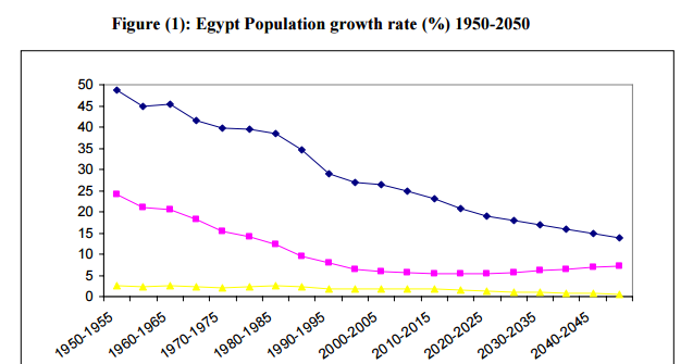 الجغرافيا : دراسات و بحوث جغرافية: The End of Egypt Population Growth ...