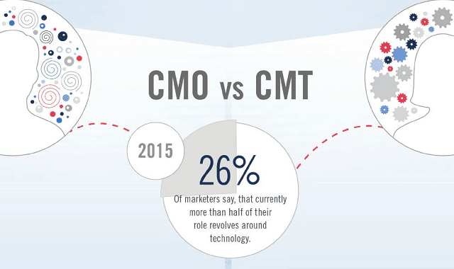 The CMT is on the Rise, But Will it Make the CMO Role Redundant? # ...