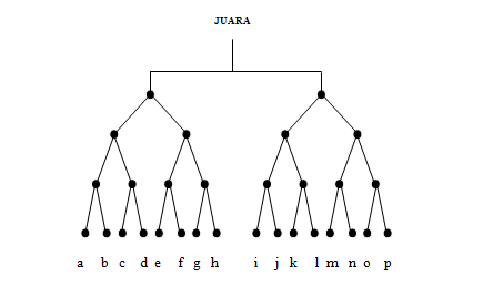 UAS MATEMATIKA DISKRIT: TREE (POHON)