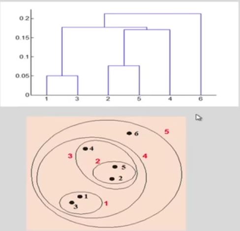 Agglomerative Hierarchical Clustering in Machine Learning - New Technology