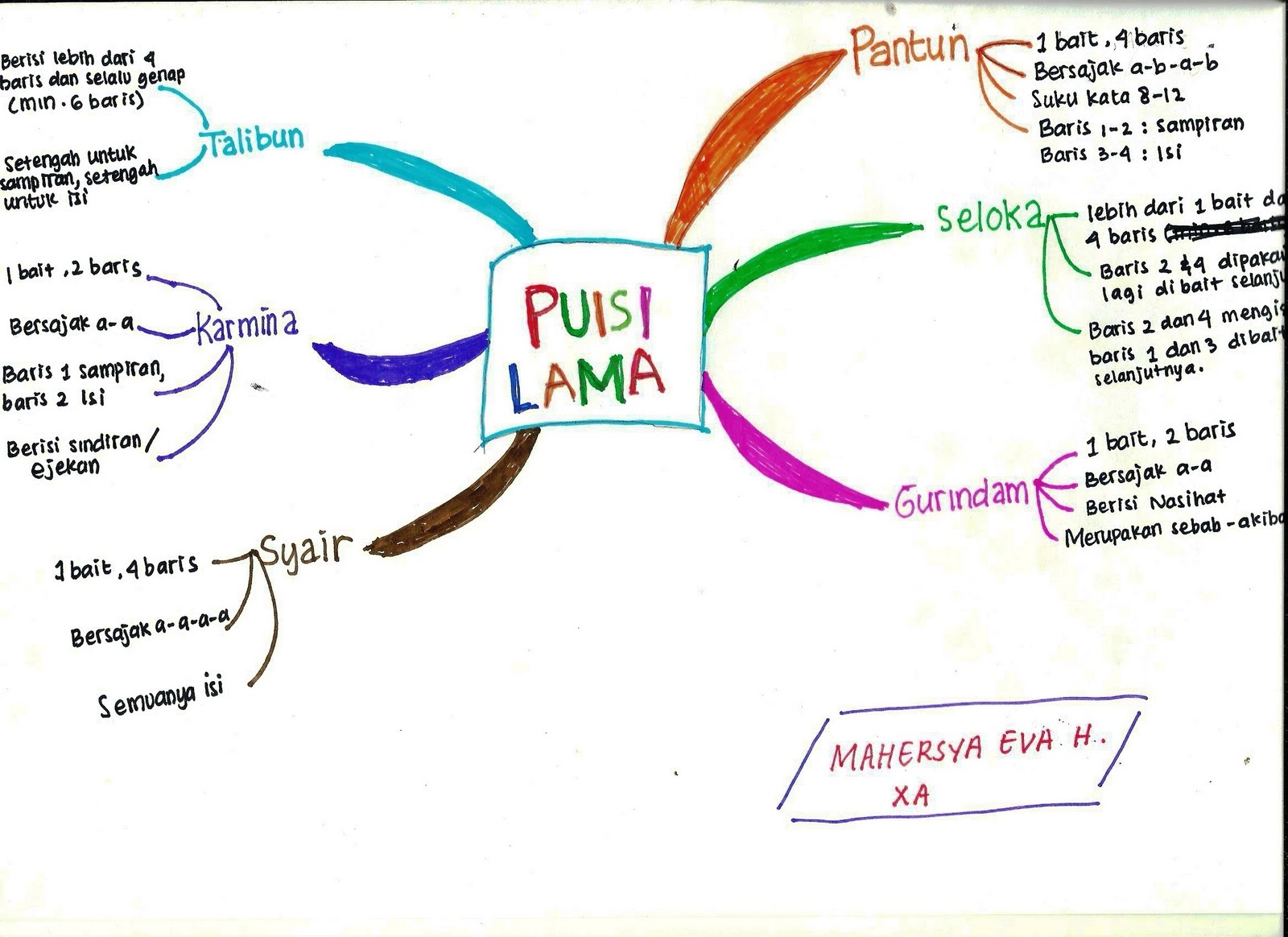 Mind Map of Indonesian Languange ~ Bumi Aki n Co