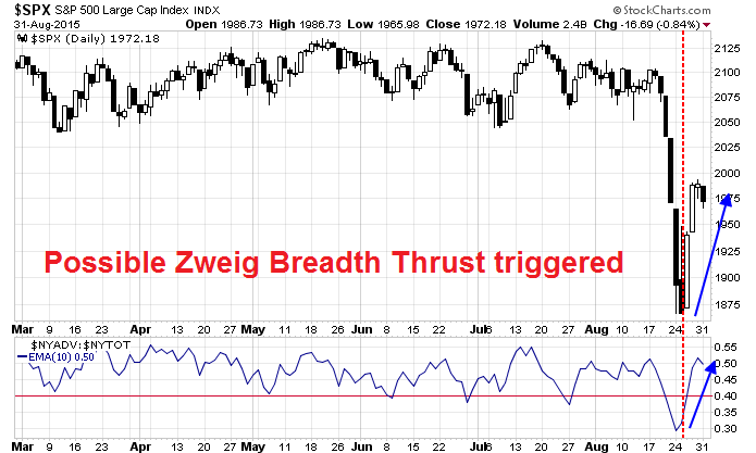 Humble Student of the Markets: A possible, but rare bull market signal