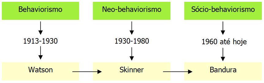 Behaviorismo; Comportamentalismo; Comportamentismo
