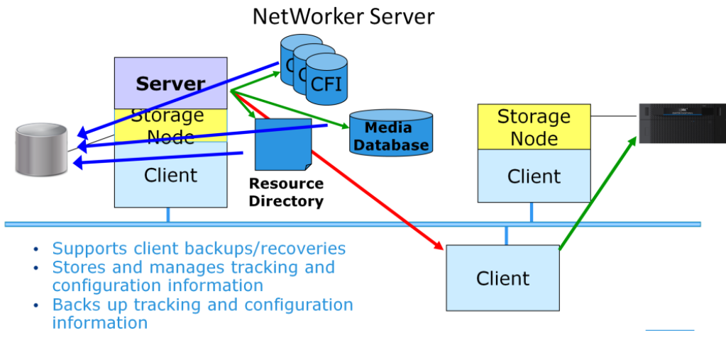 Discover Technology: EMC Networker Fundamental - EMC Networker 9