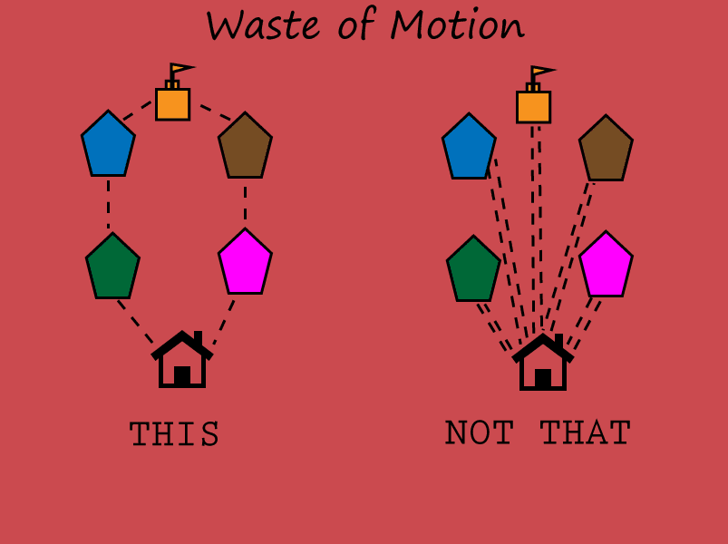 Quality: Improvements in Work and Life: Ways I use Lean Thinking at Home