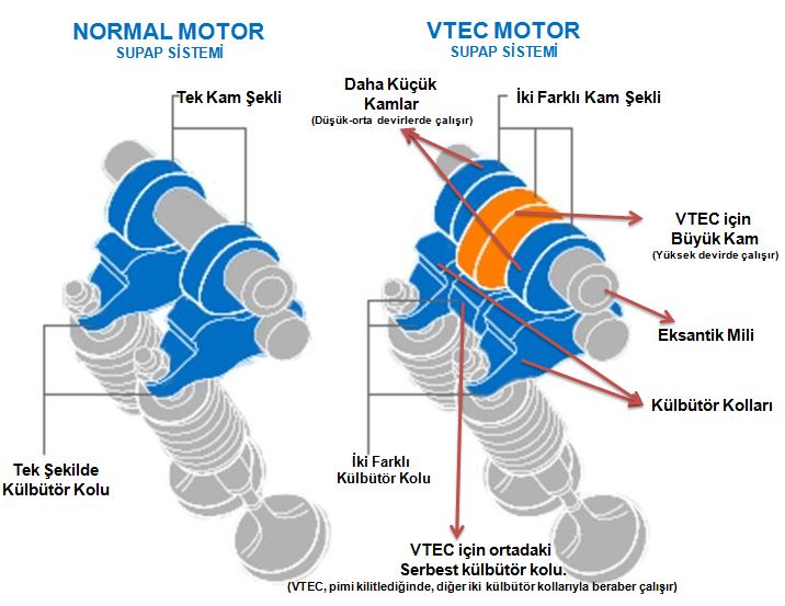 VTEC Nedir i-VTEC nedir? Nasıl Çalışır?