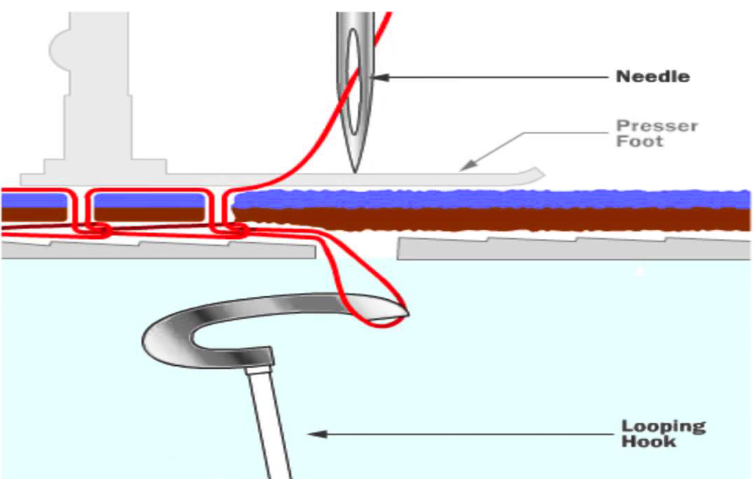 study on lock & chain stitch machine with different between lab report