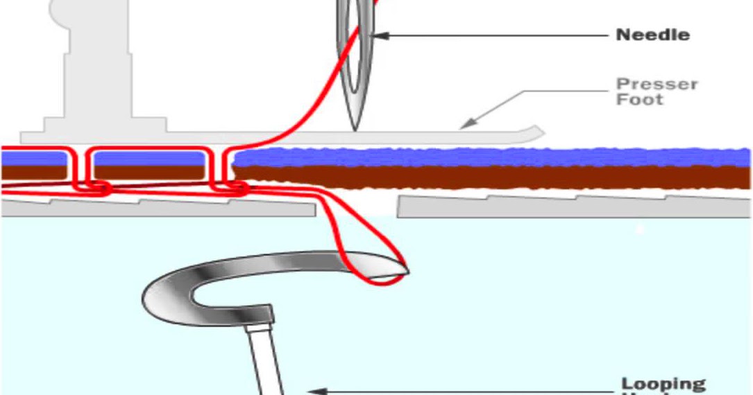 study on lock & chain stitch machine with different between lab report