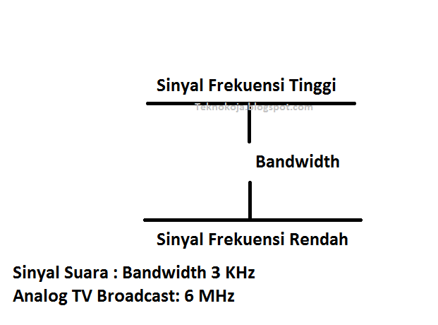 Analisa Kebutuhan Bandwidth, Macam-Macam Bandwidth, Kelemahan Konsep ...