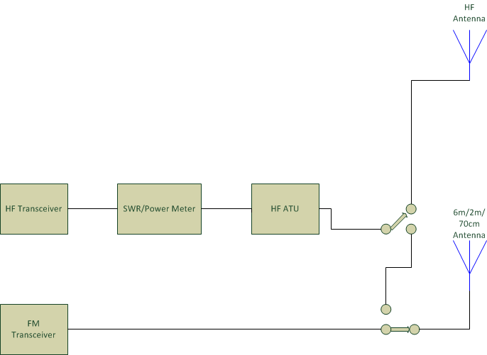 G8YPH: 2 rigs 2 antennas 2 coaxial switches - Part 1