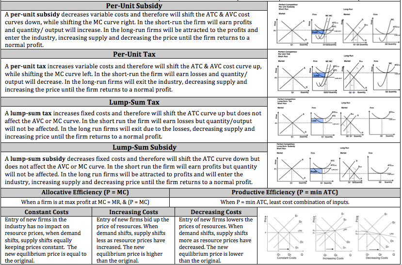 Econowaugh AP: Perfect Competition Cheat Sheet Updated 12/20/2016