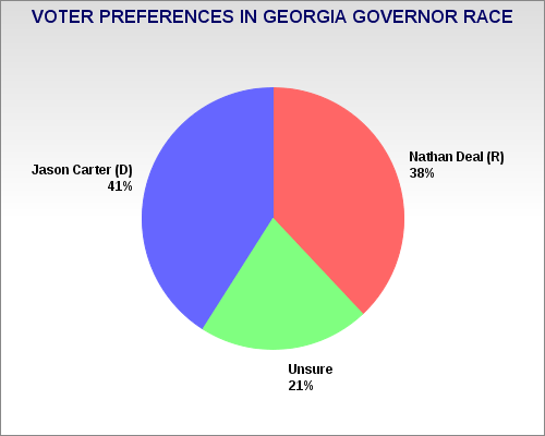 jobsanger: Poll Finds Georgia's Governor Race Is Currently A Toss-Up