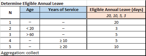 BPM Professional: Introduction to Decision Model & Notation (DMN)