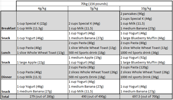 Life in Overdrive !: Carbo Loading before the big Race