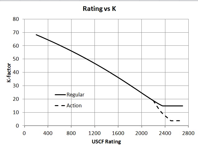 fpawn chess blog: USCF Tweaks the K-factor