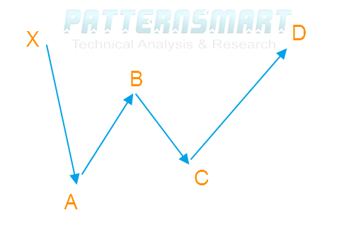 Bearish XABCD 5-point W shape chart pattern indicator for NinjaTrader 8.