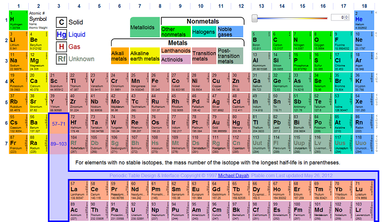 Ένας Διαδραστικός Περιοδικός Πίνακας