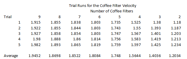 Physics 4A KSylvester: Lab 6 - Drag force on a Coffee Filter