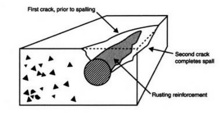 Spalling of Concrete | How to Fix Spalling in Concrete??
