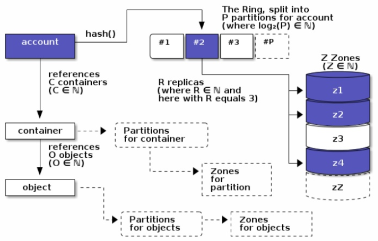 雲になったコンピュータ: OpenStack Swiftを使いこなす、SwiftStack！－SDS8－