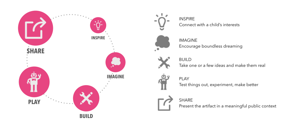 The Enquiring Mind: Creative Approaches