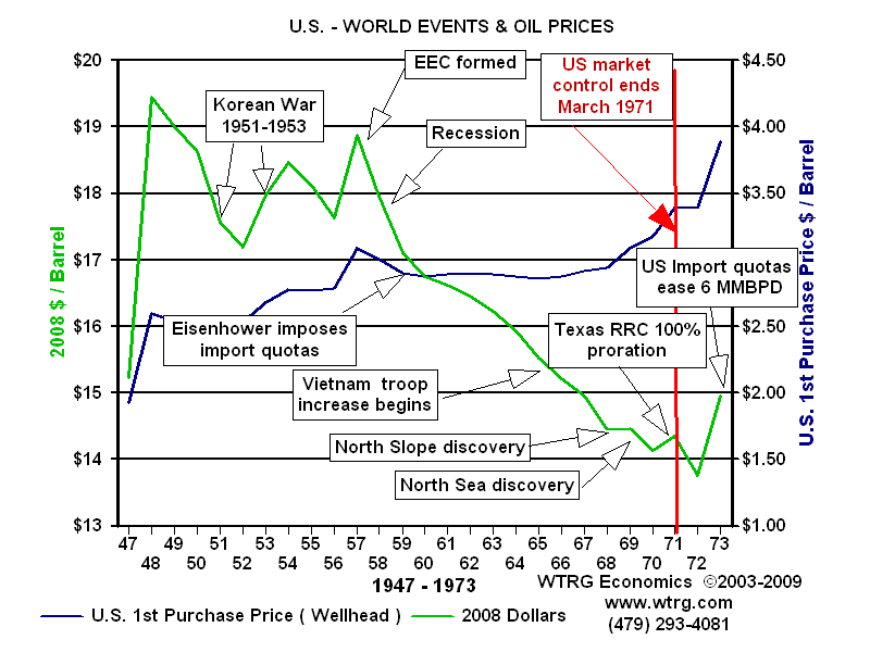 SDSU Resource and Environmental Economics: Oil Influences