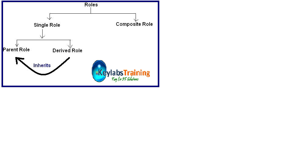 Sap Security Tutorial Sap Security Authorizations