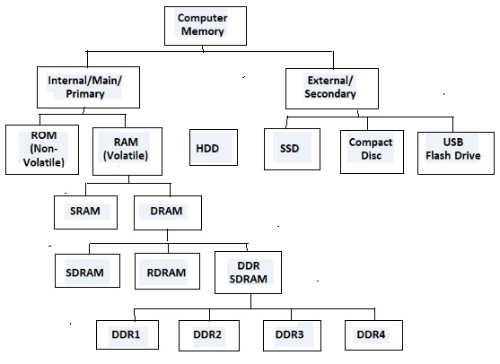 ICT For All Classes : Hardware and Software