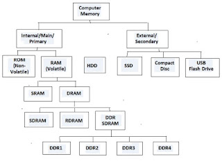 ICT For All Classes : Hardware and Software