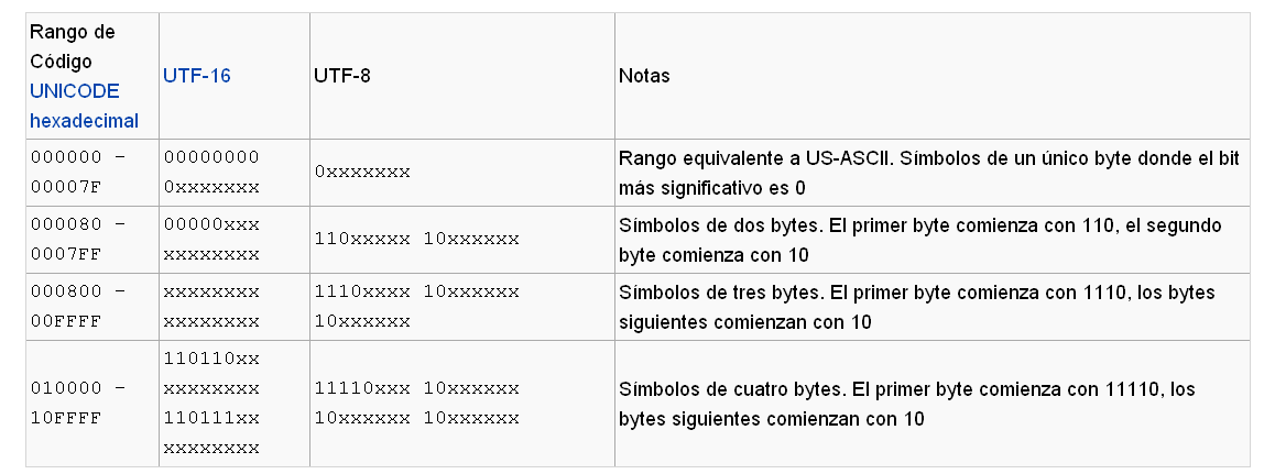 GITS-Teleco: Codificación UTF-8