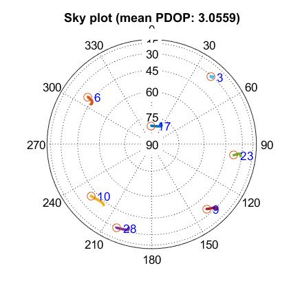 Software Defined GPS: RTL-SDR to Orbit with LimeSDR!