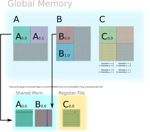 Cs Tech Era Tiled Matrix Multiplication Using Shared Memory In Cuda