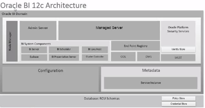 OBIEE 12c Architecture | Data Warehouse | OBIEE | Informatica | Hadoop OBIEE 12c Architecture | Data Warehouse | OBIEE | Informatica | Hadoop