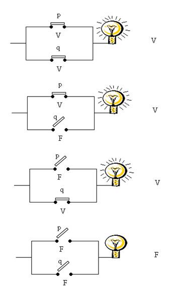 LÓGICA: LÓGICA PROPOSICIONAL: LA DISYUNCIÓN INCLUSIVA Y LA DISYUNCIÓN ...