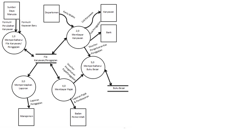 EKONOMI, AKUNTANSI DAN BISNIS: MENYIAPKAN DIAGRAM ARUS DATA & BASIS ...