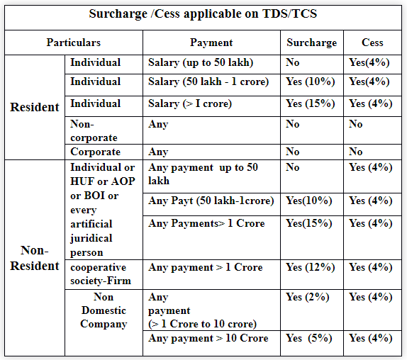 TDS RATE CHART FY 19-20 AY 20-21 | SIMPLE TAX INDIA