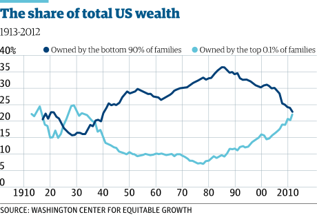 GLOBAL SOCIOLOGY AND INTERNATIONAL STUDIES: US wealth inequality - top ...
