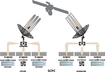Redes de Acceso: SCPC (Single Channel Per Carrier)