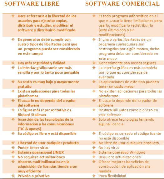 Administra Sistemas Operativos : Cuadro Comparativo - Software Libre y Software Comercial