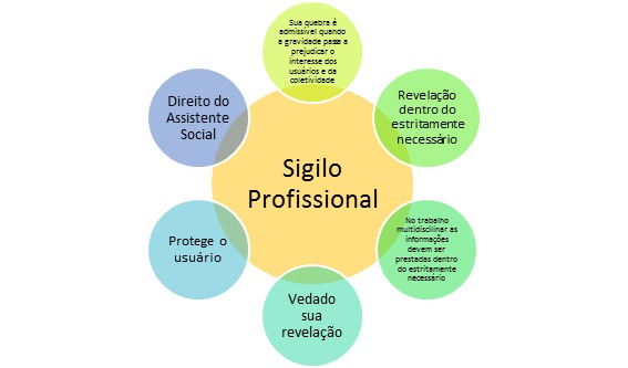 Concurseiros de Serviço Social: Sigilo Profissional