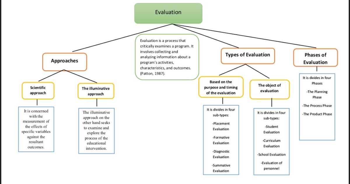 WHAT DOES EVALUATION INVOLVE WHAT DOES EVALUATION INVOLVE