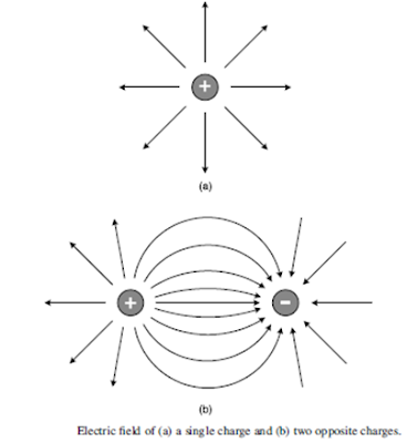 WHAT IS AN ELECTRIC FIELD - DEFINITION BASICS AND TUTORIALS ...