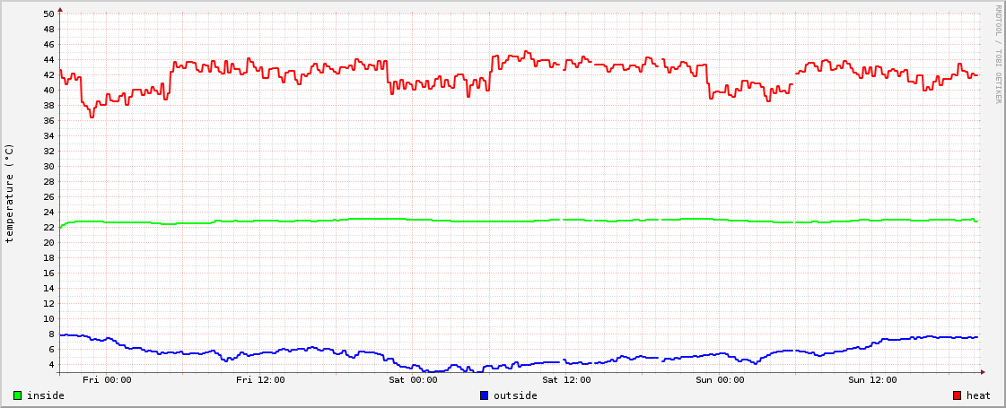 Raspberry Pi Temperature Data Recorder - Part III: Visualization