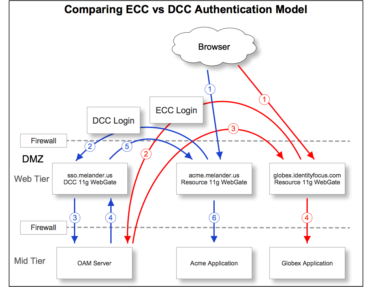 Oracle Fusion Middleware Security: Part 1: Getting under the covers of ...