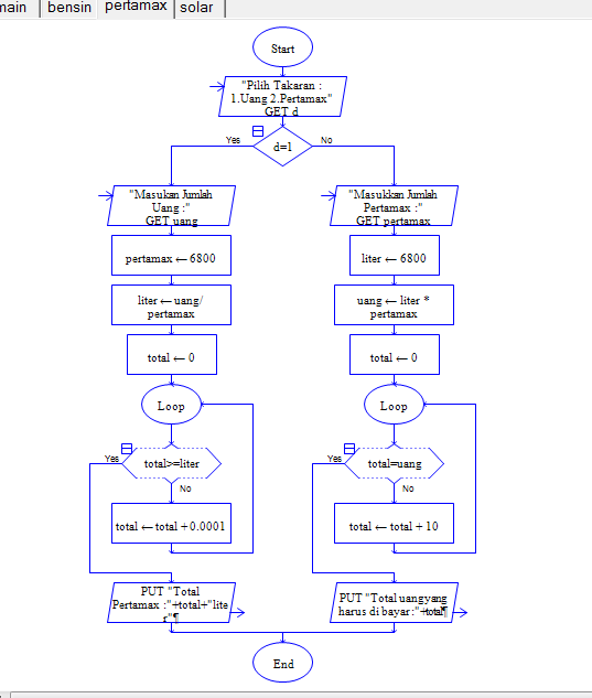 Alpro Algoritma Pemograman Tugas Proyek Flowchart Spbu Sekedar | The ... Alpro Algoritma Pemograman Tugas Proyek Flowchart Spbu Sekedar | The ...