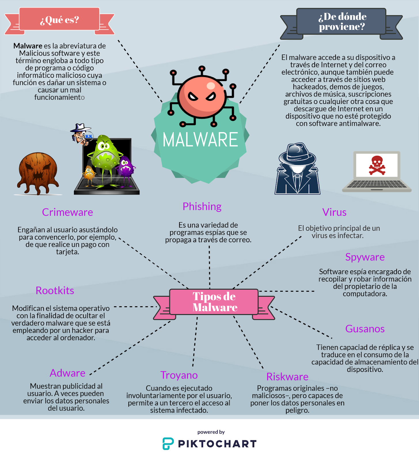 Luunitaw: Infografía Malware