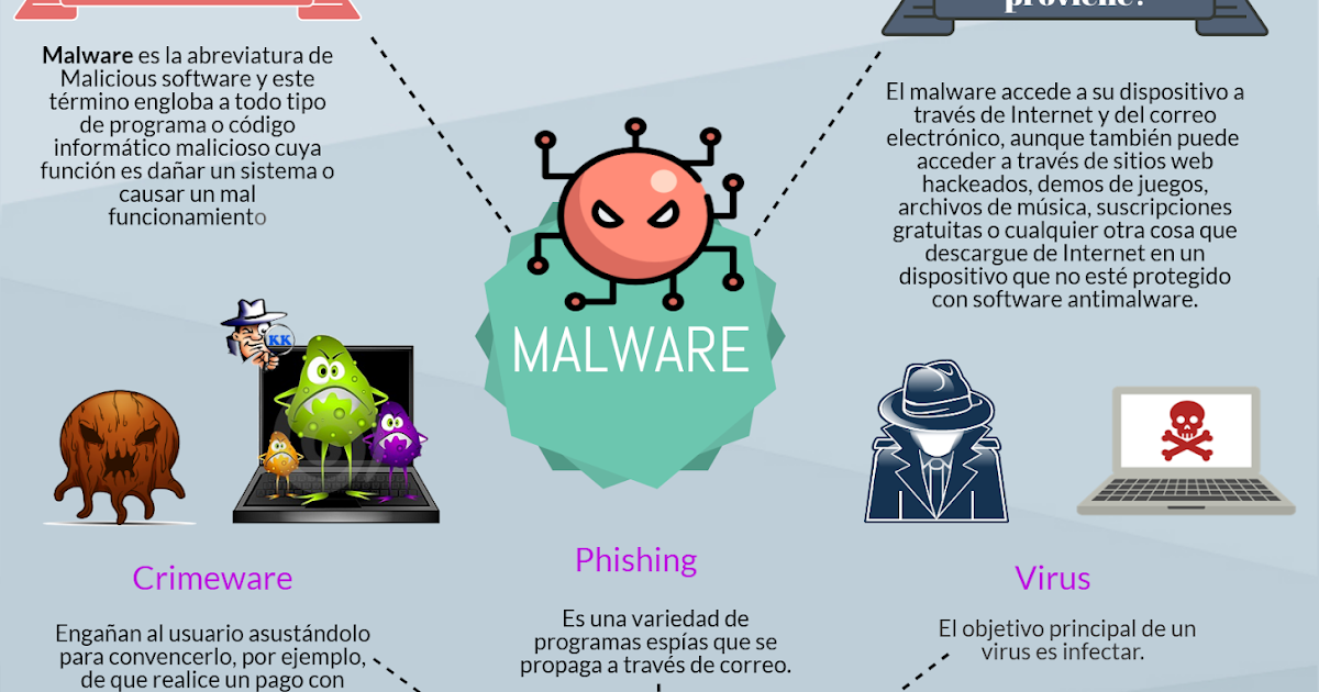 Luunitaw: Infografía Malware