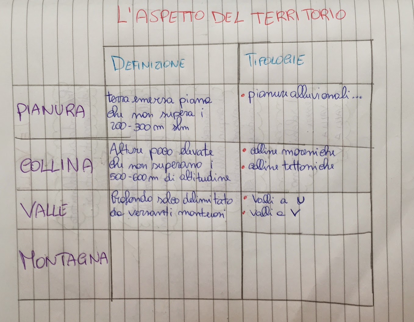 Diario di scuola: Schema sul territorio in 1D