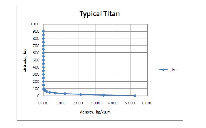 An Ex Rocket Man's Take On It: Atmosphere Models for Earth, Mars, and Titan