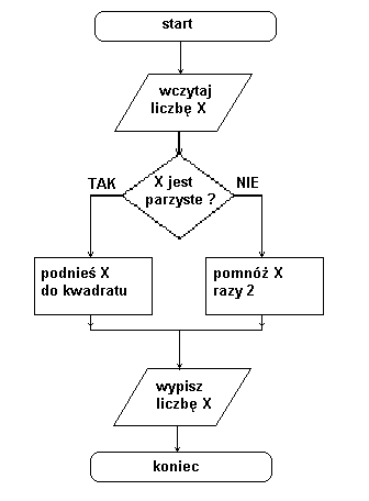 Informatyka bez tajemnic ;): Lekcja 4.Rozwiązywanie problemów- algorytm.